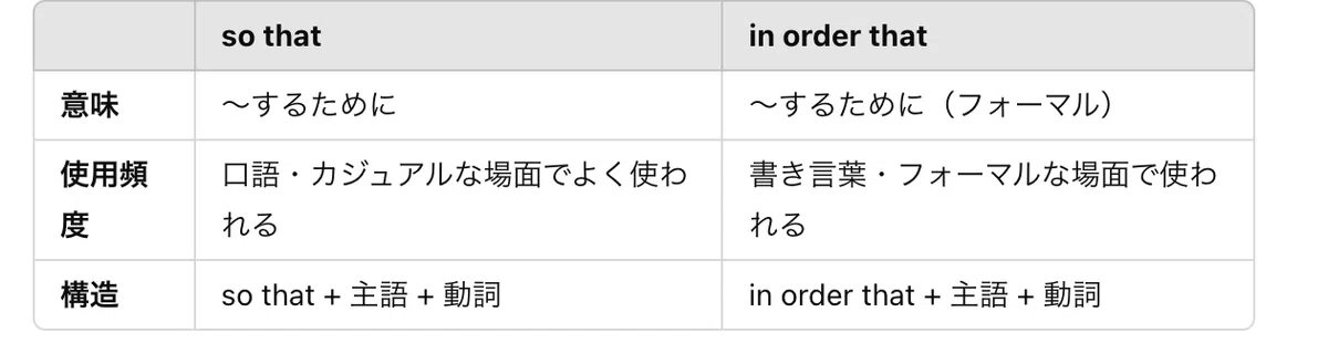 so that と in order that の違い｜使い方と例文を解説｜kan
