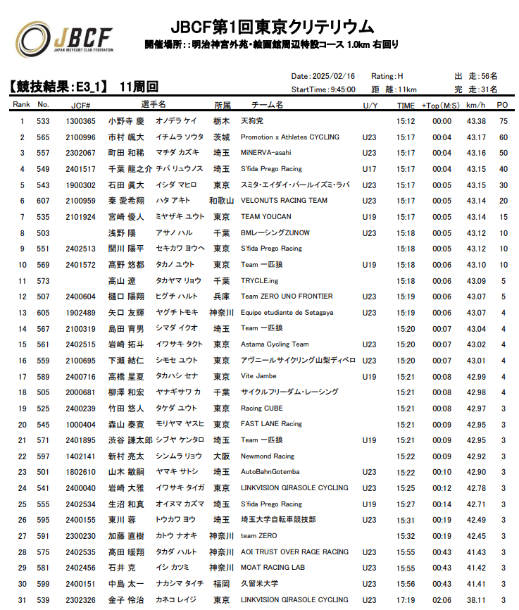 JBCF第1回東京クリテリウム E3-1 ｜石田眞大(IshidaMahiro)