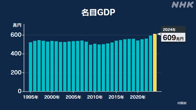 NHKのGDP報道から考える：名目GDP600兆円超えについて｜個人投資家 Taka Chan
