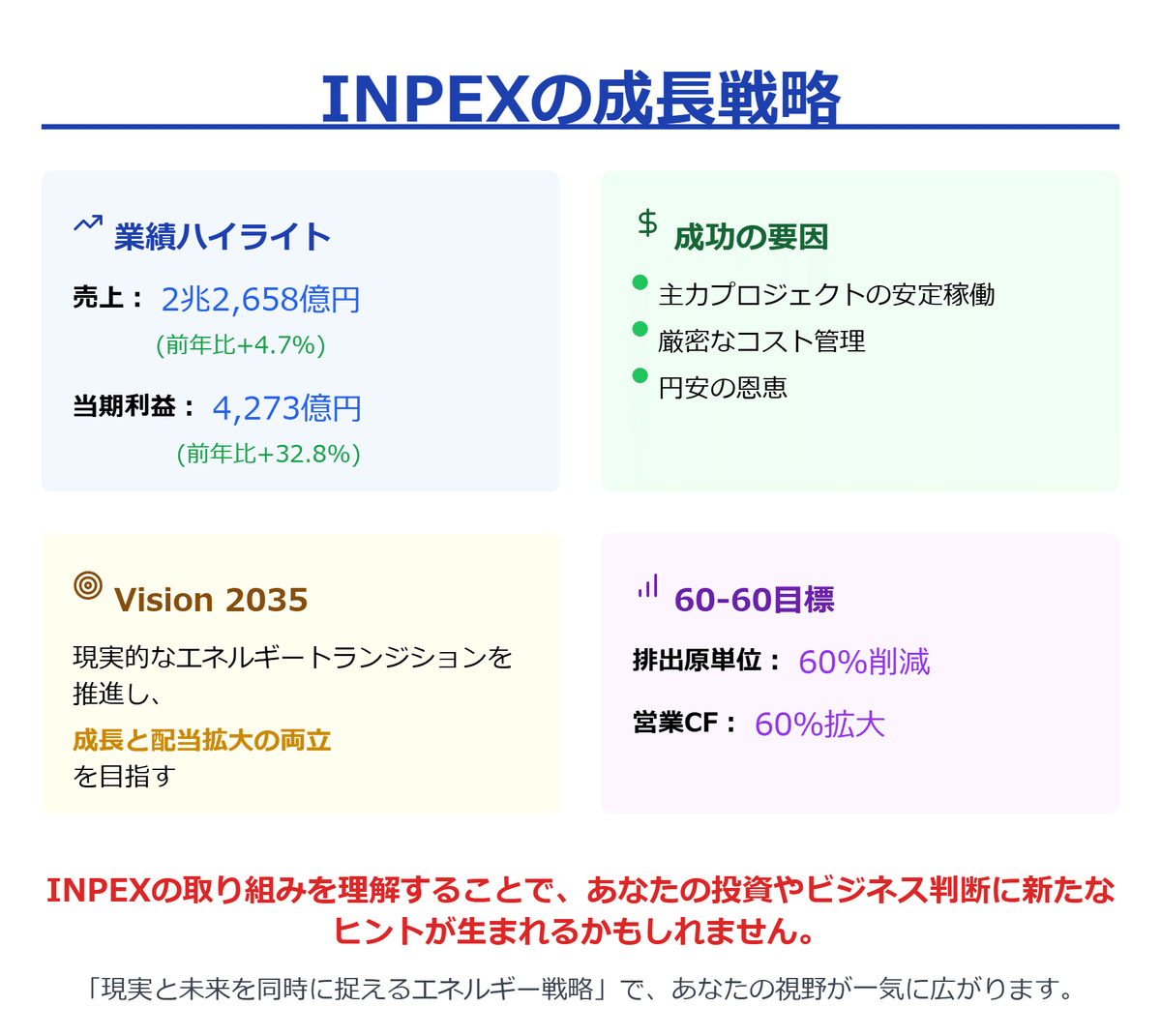 INPEX、2024年12月期好決算と「Vision 2035」で描く責任あるエネルギートランジション円安×コスト管理で利益拡大――原油価格の逆風を乗り越え、“60-60”目標は実現できるのか ...