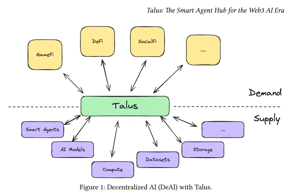 Talus: Web3 AI時代のスマートエージェントハブ｜くりぷとくりぷと