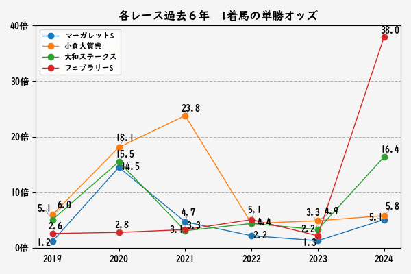 02/23(日) 無料WIN5予想(1)フェブラリーS｜umanikomi