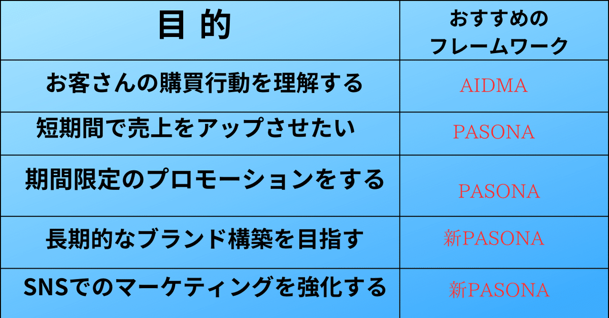AIDMA・PASONA・新PASONAの違いを徹底解説！活用法と使い分けを完全ガイド｜つばき