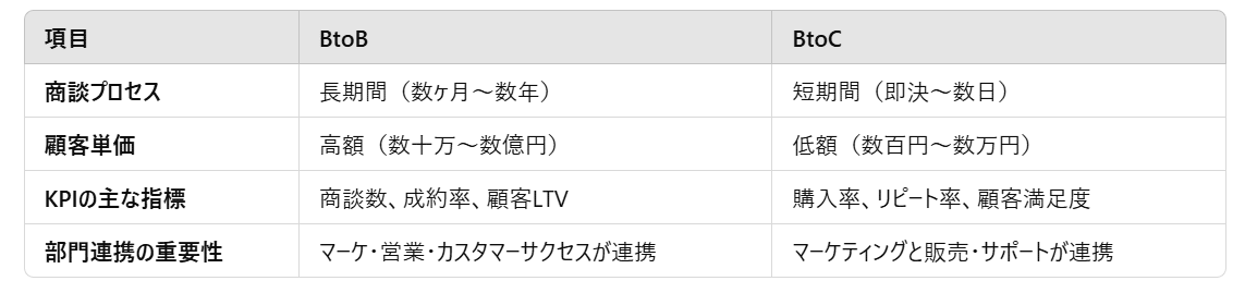 KPIの正しい設定方法とは？BtoBとBtoCの違い、失敗例を基に解説｜辻本 周 | 売れる戦略オタク