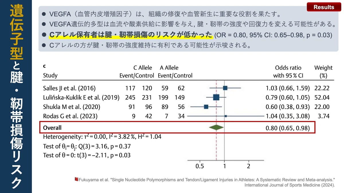 Genotypes and Risk of Tendon/Ligament Injuries in Athletes｜Super Human ...
