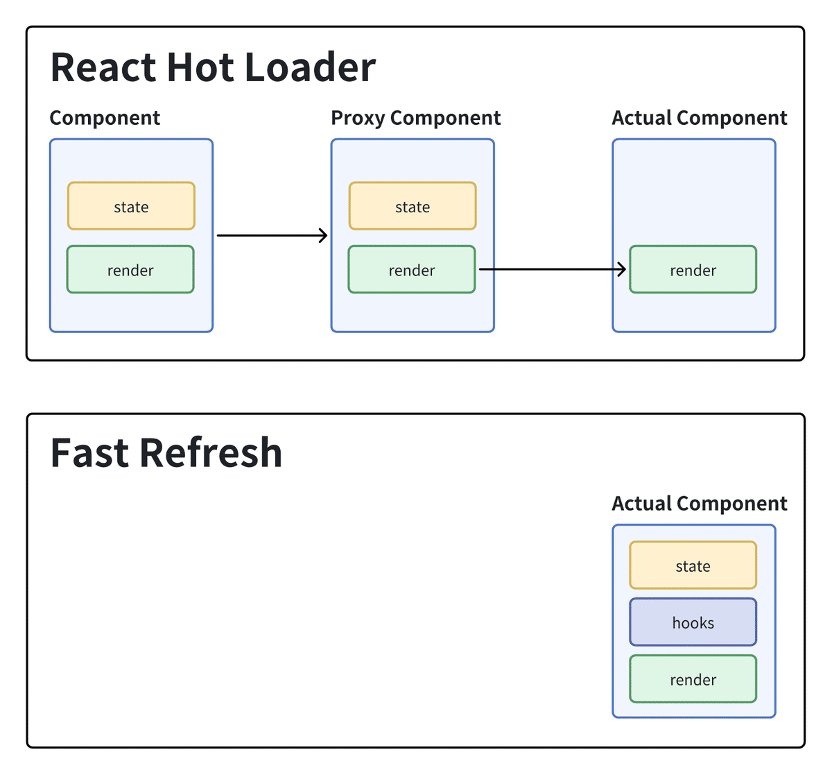 HMR を超えて: React の Fast Refresh を理解する｜Leapcell
