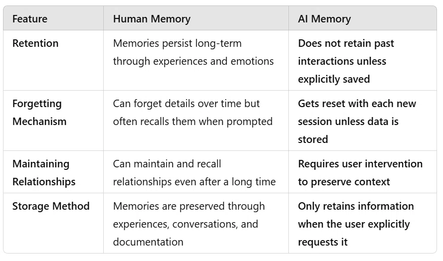 「AIの記憶は人間と違う！賢く使うための4つのコツ」_"AI Memory vs. Human Memory: Key Differences ...