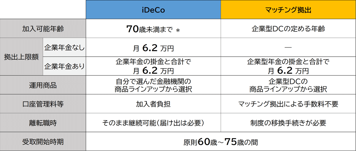 2025年最新 シン・どっちがいいの？「iDeCo」と「マッチング拠出」の選び方｜ニッセイアセットマネジメント公式note