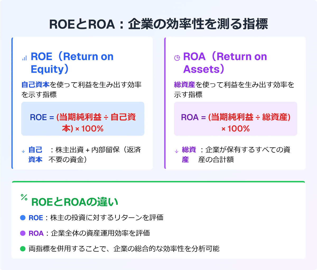 投資初心者から上級者まで網羅！「ROE・ROA」を使いこなす完全ガイド、高いだけじゃ危険？ “数字の裏”を読めば企業の本質が見えてくる｜きらく ...