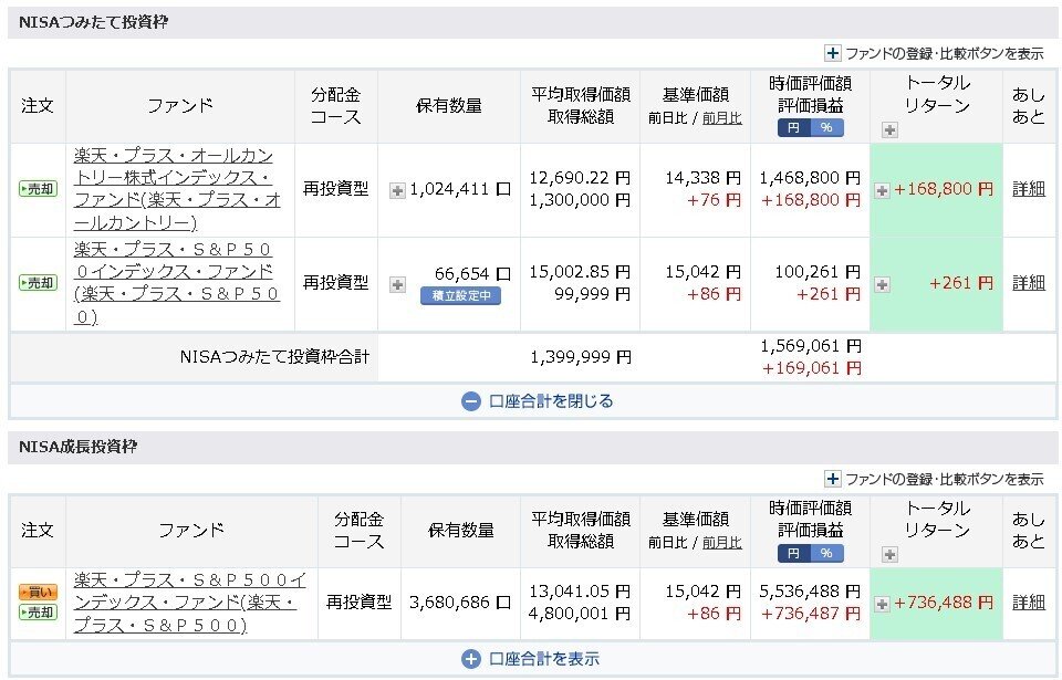 S&P500 連続で最高値更新です。(((o(*ﾟ ﾟ*)o))) 新NISA2年目 含み益92万 14.83％上昇中です！！ いい感じに成長しております(/・ω・)/ 石破総理も 孫正義も ...
