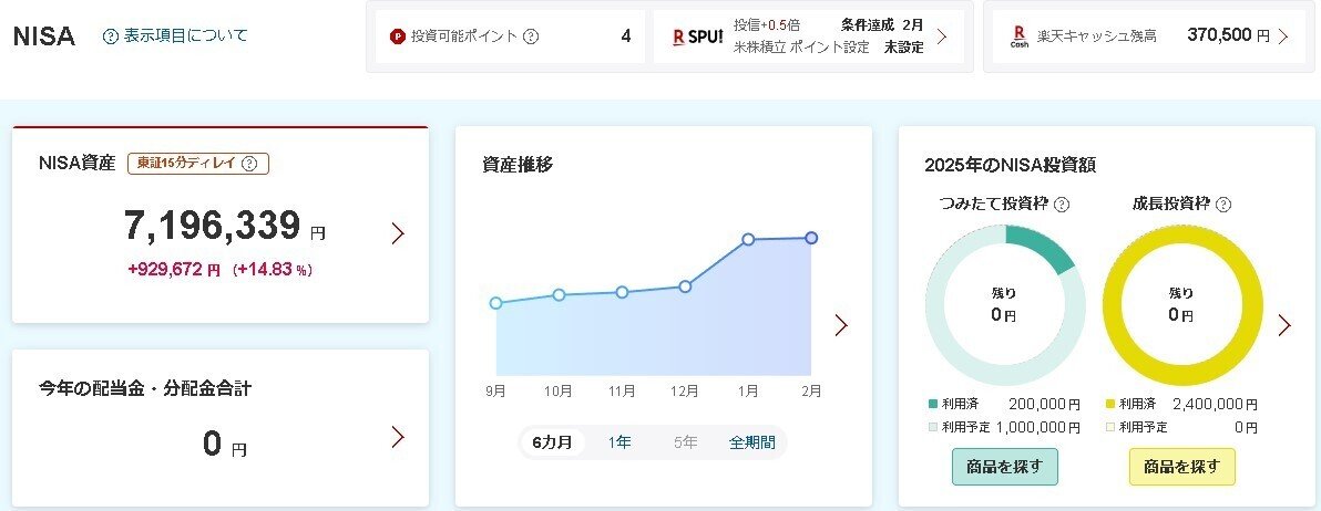 S&P500 連続で最高値更新です。(((o(*ﾟ ﾟ*)o))) 新NISA2年目 含み益92万 14.83％上昇中です！！ いい感じに成長しております(/・ω・)/ 石破総理も 孫正義も ...