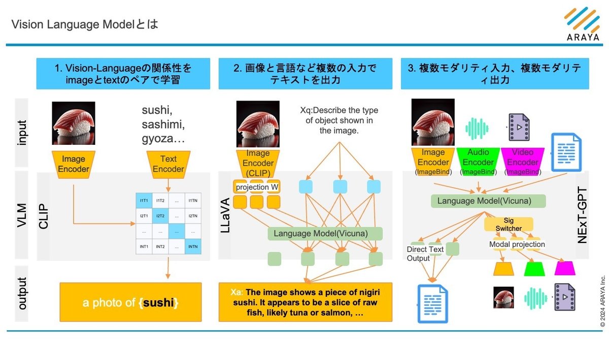 VLM(Vision Language Model)とは？-画像と言語を理解できる生成AIの仕組みと応用-｜アラヤシキ │ アラヤ公式note