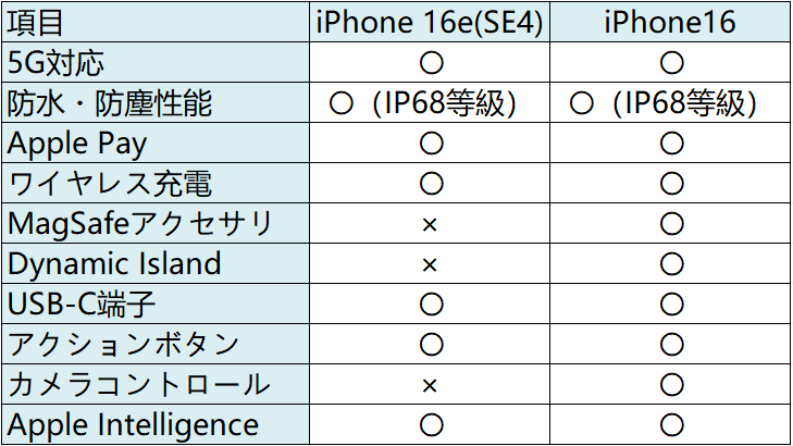 【最新情報！】iPhone16とiPhone 16e(SE4)はどっちがいい？違いを徹底解説！｜株式会社Tenorshare