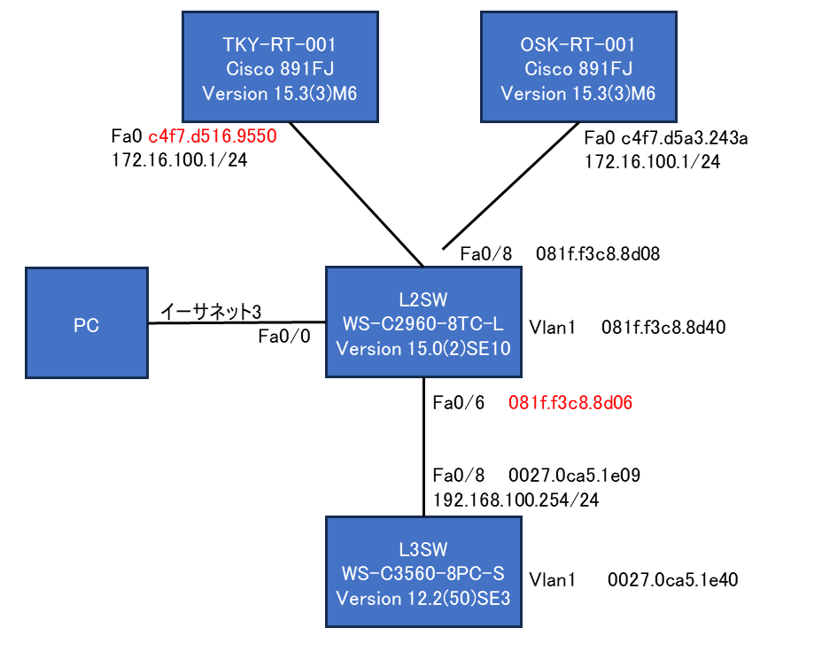 RT～L2SW～L3SW構成でRTを同じIPアドレスを持つ機器に入れ替えた際のL3SWのarpテーブルの更新を確認してみた｜えのきこ