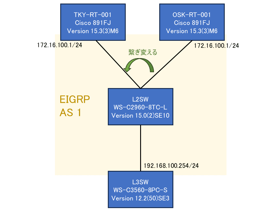 RT～L2SW～L3SW構成でRTを同じIPアドレスを持つ機器に入れ替えた際のL3SWのarpテーブルの更新を確認してみた｜えのきこ