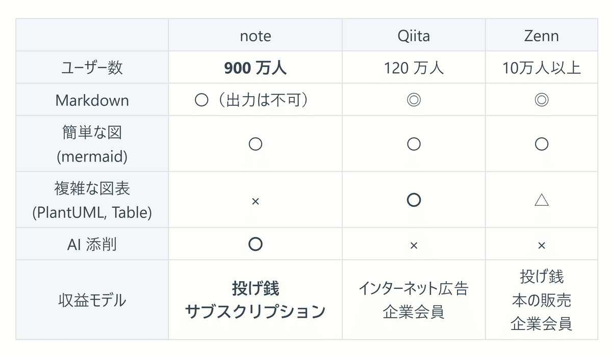 note はなぜ最強なのか！？ 記事を Markdown で保存しよう！｜きまま / Easygoing