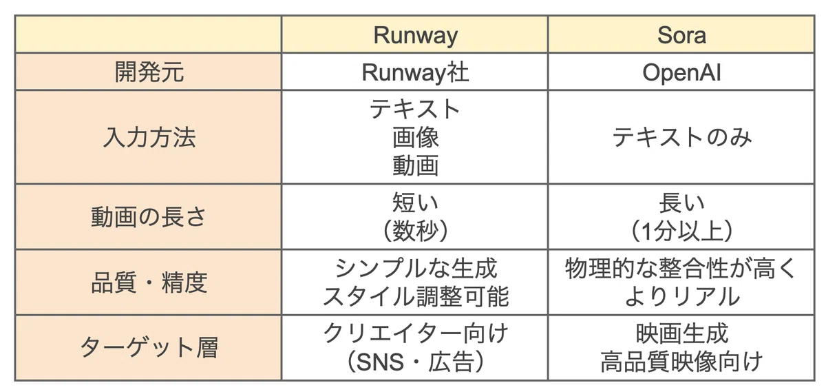 動画生成AI「Runway」と「Sora」を徹底比較！どちらを選ぶべき？｜MOMO夫婦のAI教室