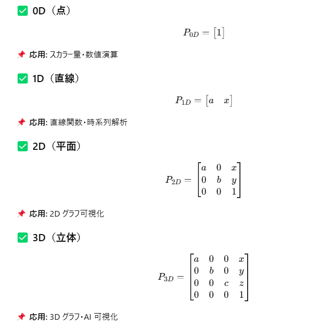 📌 D-FUMT 多次元数式投影理論（0D/1D/2D/3D/4D/5D 可視化）🚀｜藤本 伸樹