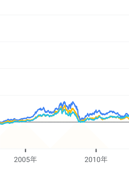 三大商社リーマンショック以降の株価の立ち直り｜nr_ryoryo