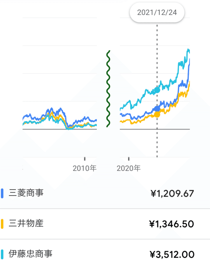 三大商社リーマンショック以降の株価の立ち直り｜nr_ryoryo