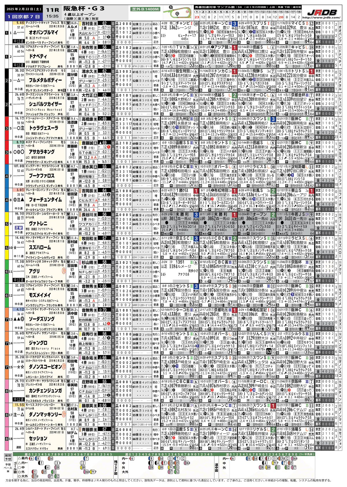 2/22（土）京都11R 阪急杯 赤木の予想｜JRDB 競馬アラカルト