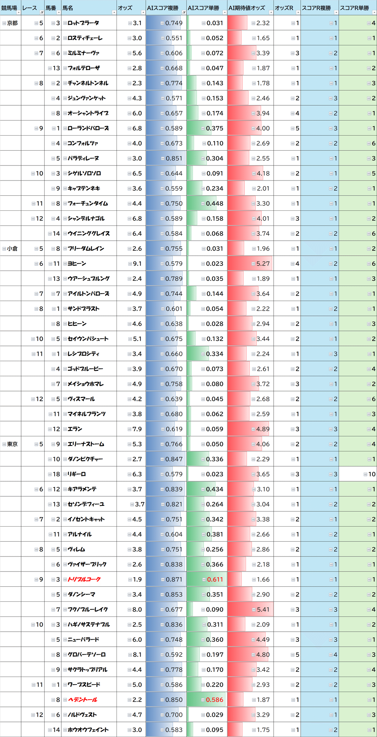 2月22日京都・小倉・東京全頭AIスコア5R～12R本日は京都全R、小倉、東京は8Rまで無料公開！最終R終了後には有料エリアは解除します。｜次世代競馬予想支援AI・ダビメト