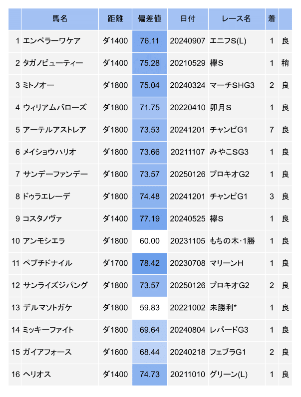 【競馬･統計予測】フェブラリーS･GⅠ（2025）｜VRS18🐴