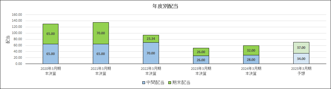 ＜9719＞SCSK[2025年3月期 第3四半期決算]｜じぃじとばぁばと株
