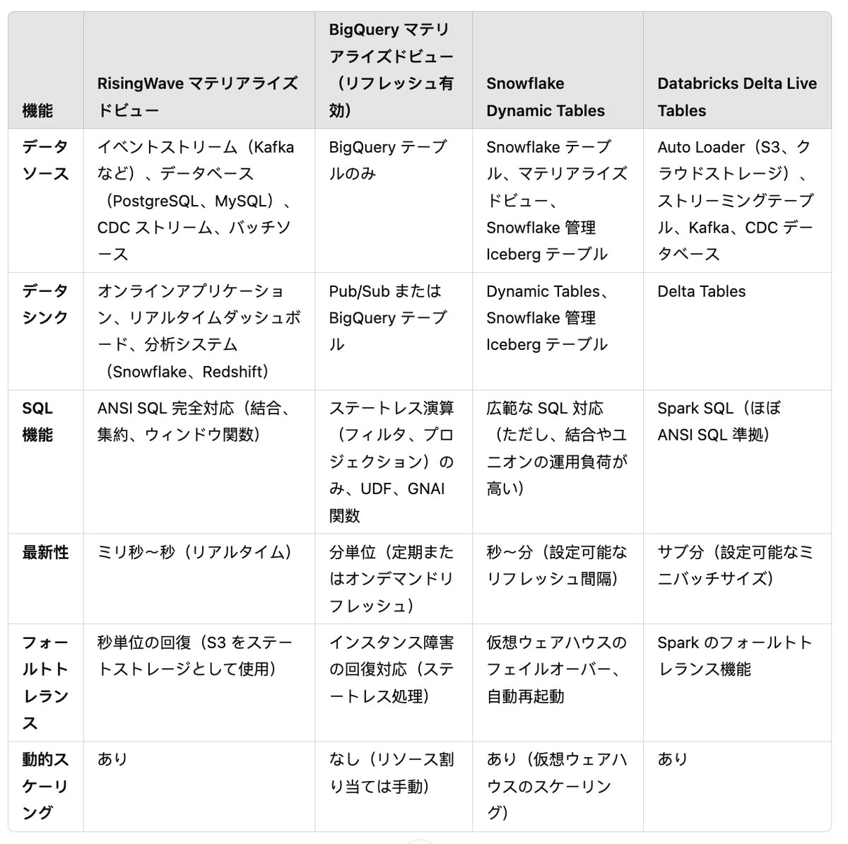 リアルタイムへのシフト：RisingWave、BigQuery、Snowflake、Databricks のリアルタイム分析機能を比較｜RisingWave Labs