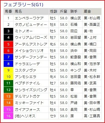 【2025 フェブラリーS（G1）】～予想篇｜Haya