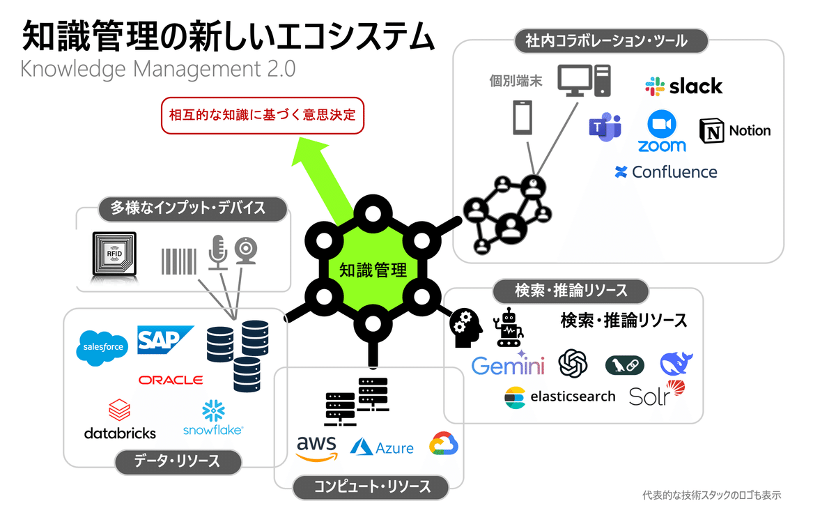 データと知識の進化論｜石井正太 (Shota Ishii)