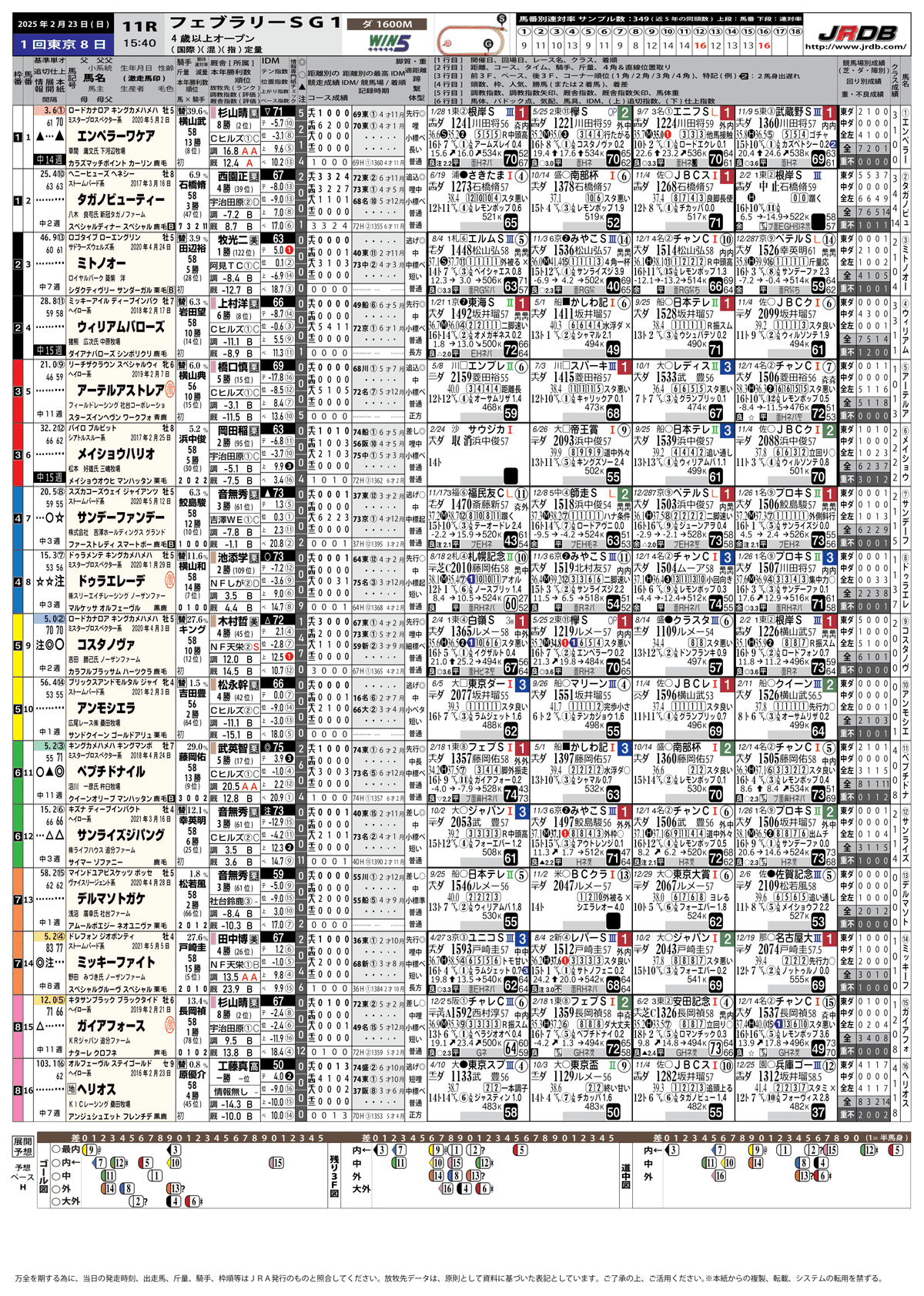 2/23（日）東京11R フェブラリーS 赤木の予想｜JRDB 競馬アラカルト