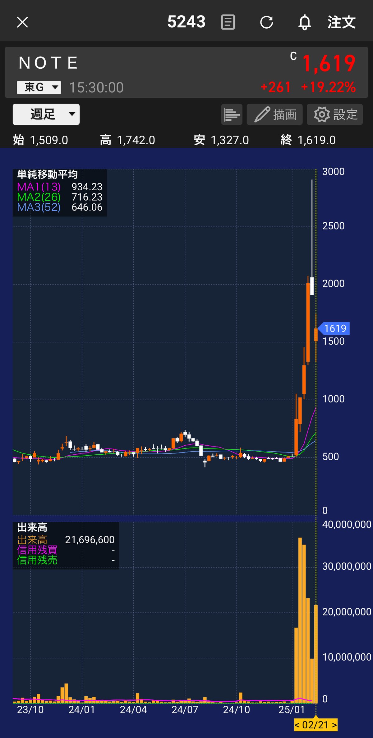 note (5243) 今週の株価推移 (2025/02/17～02/21) Vol.113｜藤巻 隆