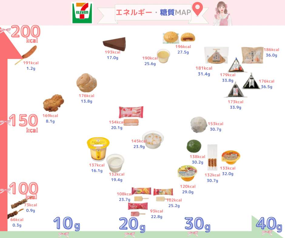 【間食図鑑・続編】セブン間食25品目！カロリー・糖質マップ🗺️ ️‍🔥｜まなたん|食べる管理栄養士