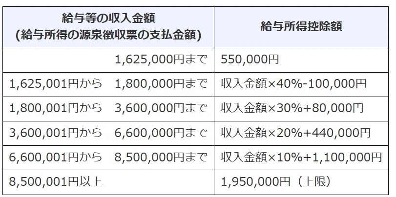 Income tax is not applied up to the '1.03 million yen barrier.' What is ...