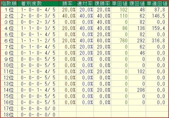 【フェブラリーS（G1）回顧～その先へ】日刊コンピ篇｜Haya