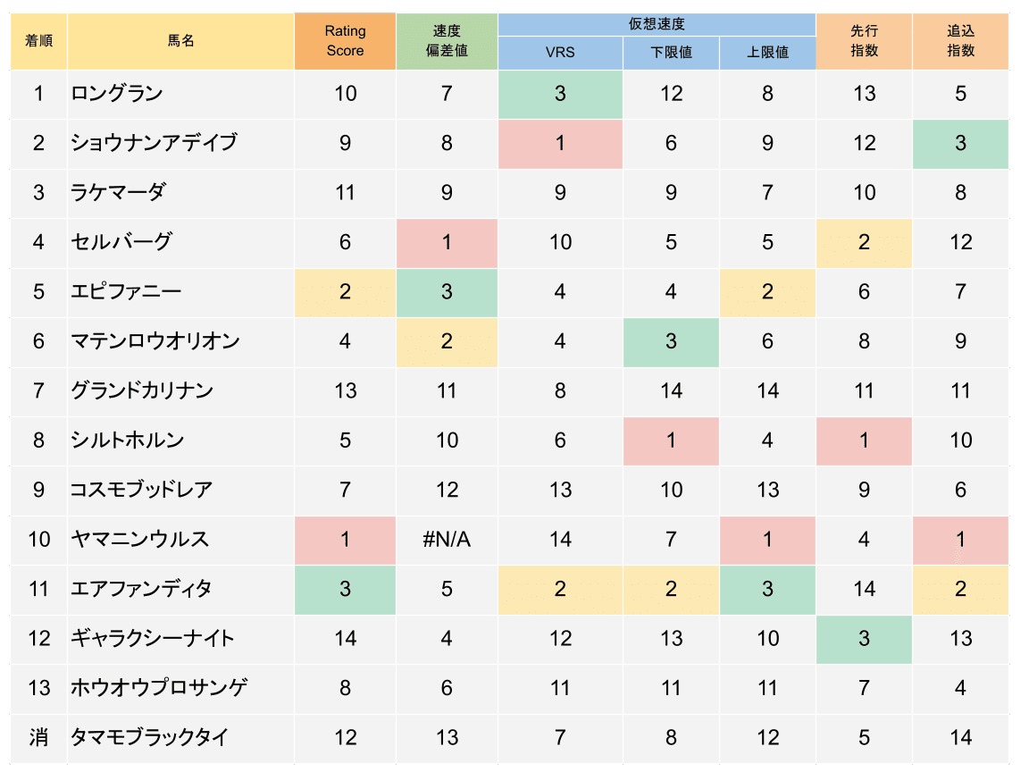 【競馬･統計予測】重賞Dataレビュー･フェブラリーS etc.｜VRS18🐴