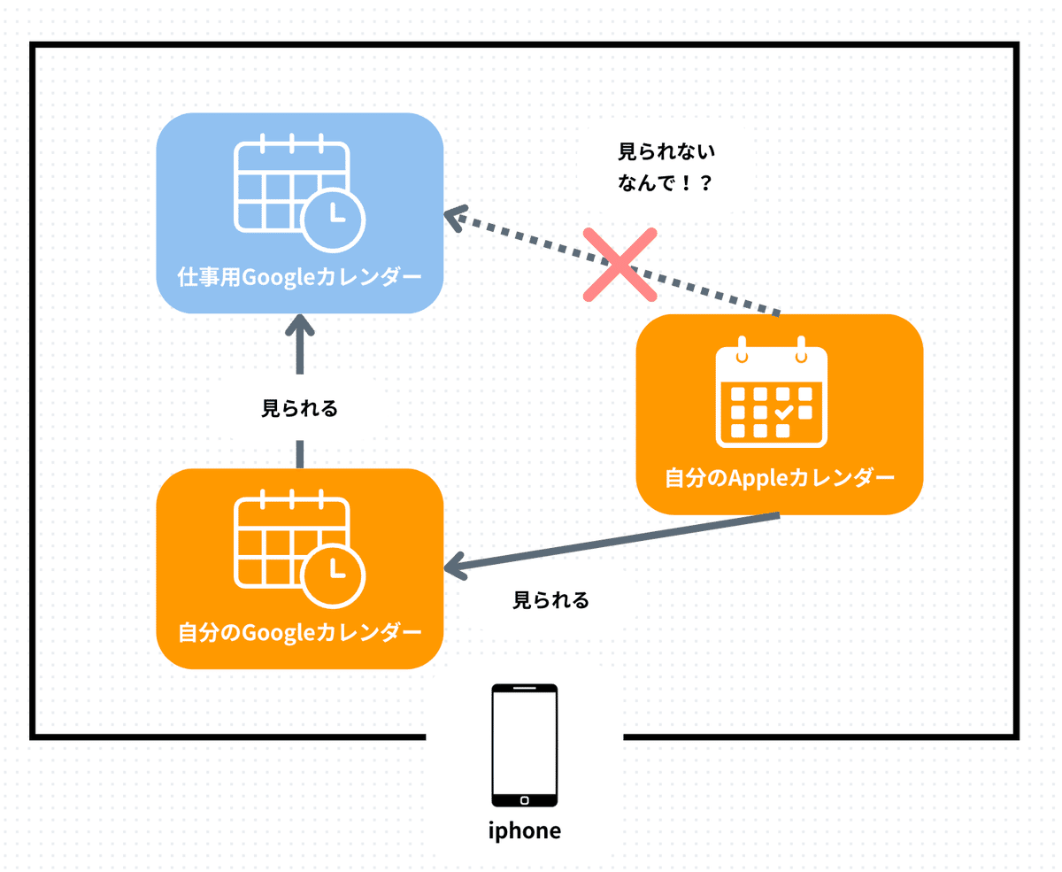 Applewatchに共有しているGoogleカレンダーを通知させる方法｜幸せなロングホーン