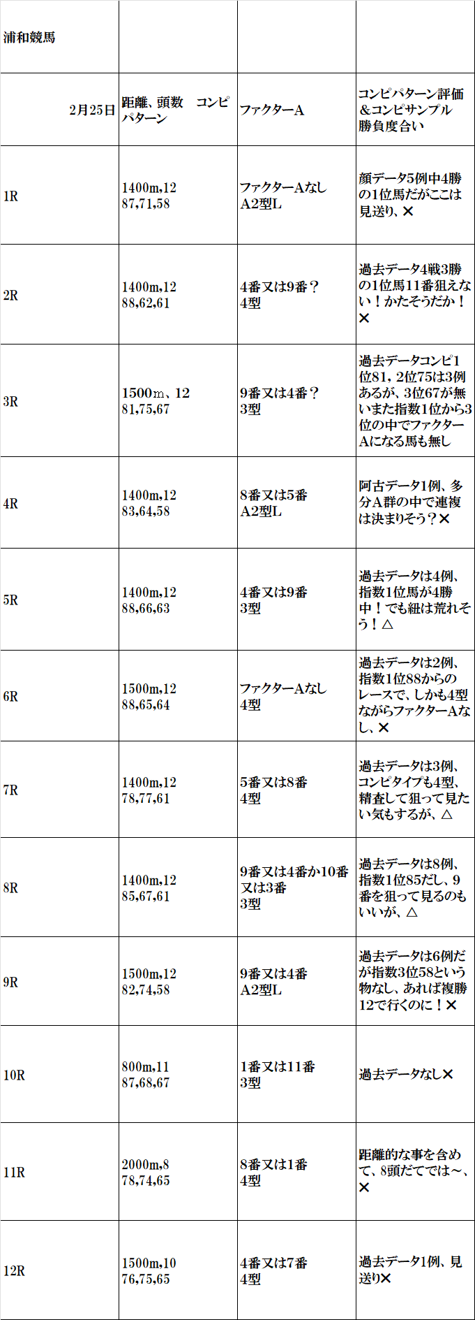 2/25 浦和競馬コンピ検討表！｜GAMERA777