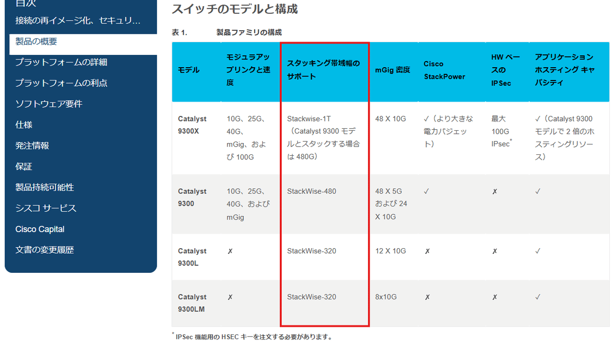 【Cisco Catalyst 9k】Stackの構成と確認｜mtmtpst