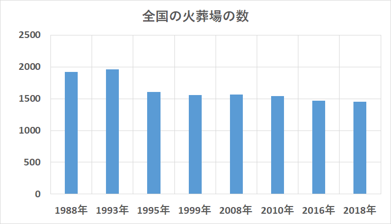 【葬儀】最近の葬儀事情｜Mitaka Dai