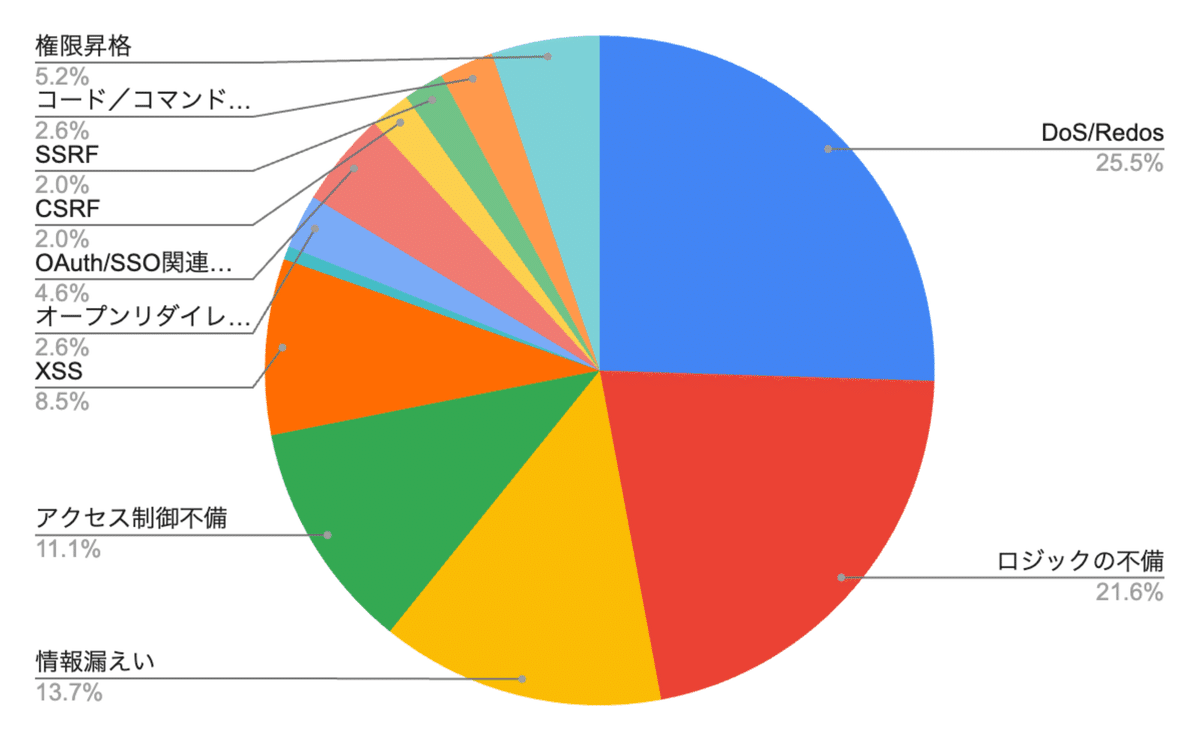GitLab 2024年バグバウンティプログラムの全貌：データから読み解く脆弱性トレンド｜GMO Flatt Security株式会社