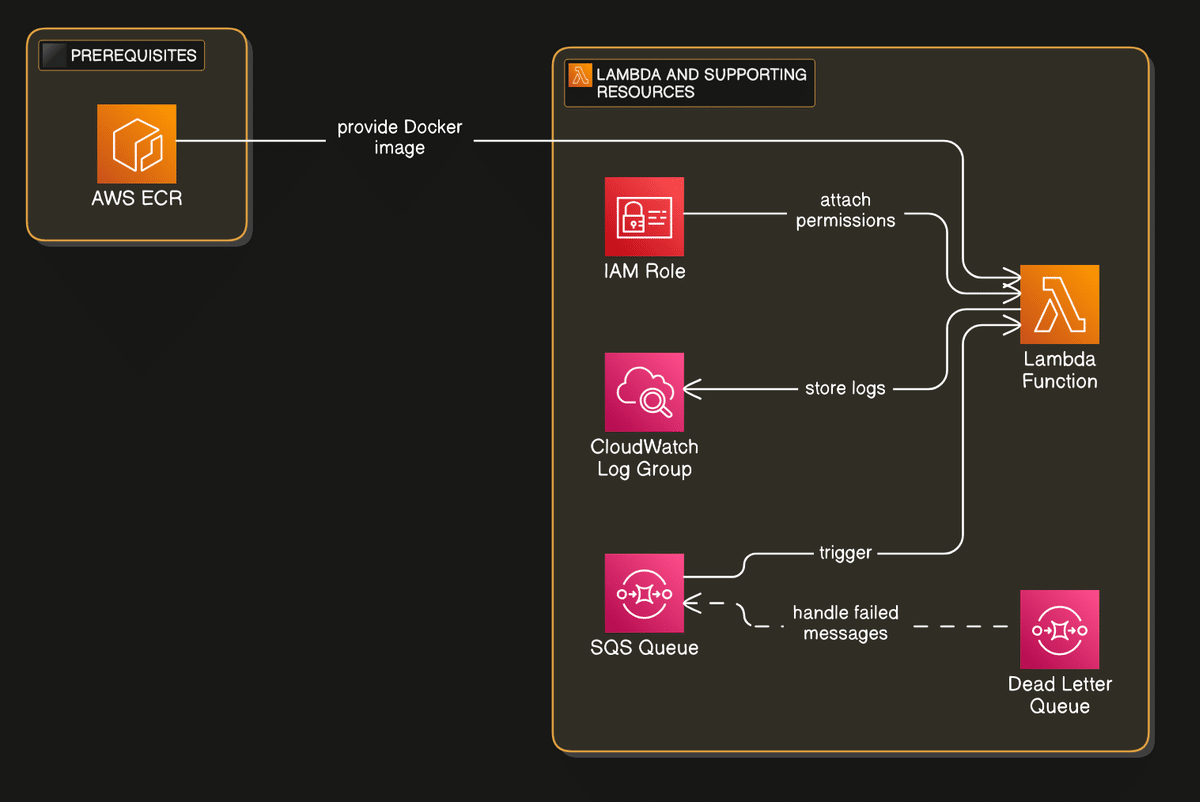 Terraformを使って"AWS Lambdaとその取り巻き"を召喚しよう｜Roland Thompson