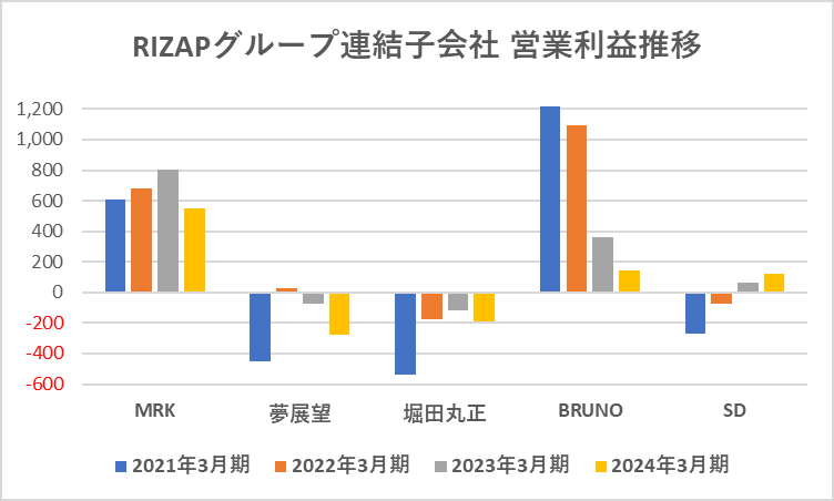 RIZAPグループの逆襲「chocoZAPの快進撃」Part5＜2026年3月期業績見通し（中期経営計画目標達成可否）②｜YOSHI