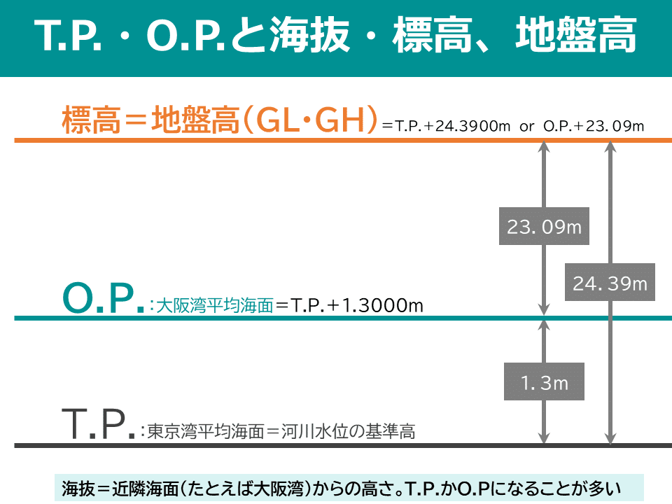 東京湾平均海面（TP）の調べ方｜TP・OPと海抜・標高、地盤高の違いとは｜しばblog