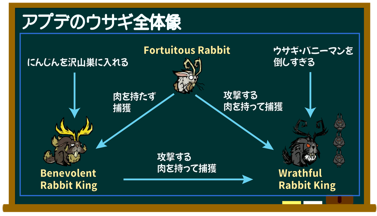 [ドンスタ] ウサギの王とその活用方法[Don't Starve Together]｜あぶらゲームちゃんねる 攻略紹介