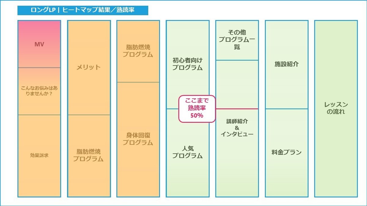 LPの長さが効果に直結？！ロングLP vs. ショートLPの検証結果をご紹介！｜B-SOKU(ビーソク) 公式note
