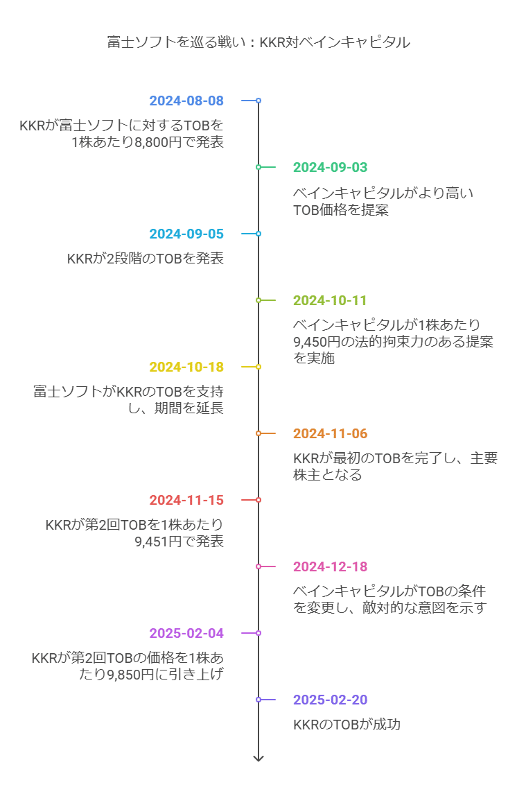 KKRとベインキャピタルによる富士ソフトへのTOB｜Better Equation Research