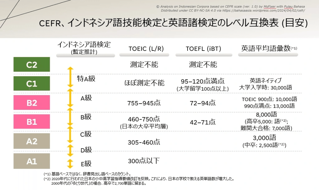 JLPTの試験結果にCEFRのレベルが表示されるように 2025.02.25｜のせ