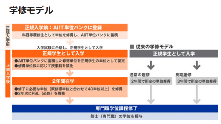 学びなおしのためにAIITの科目等履修生に申し込んだ｜コモド@製造業情シス備忘録
